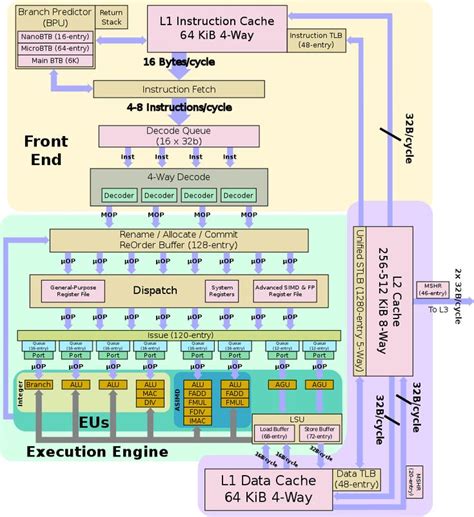 File Cortex A76 Block Diagram Svg Wikichip Electrical Wiring Colours Block Diagram Diagram