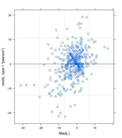 Lme4 Nlme R Lmer 3 Time Point Longitudinal Data Non Linear Messy
