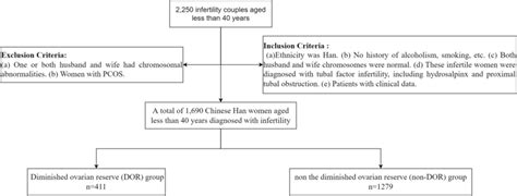 The Flow Chart Of This Research Download Scientific Diagram