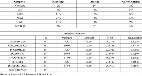 Career Maturity Limitation Categorization Download Scientific Diagram