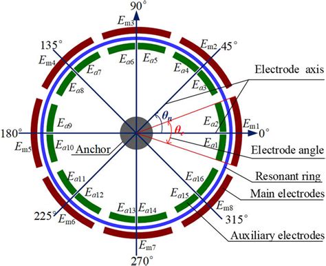 Allan Variance Analysis Result Download Scientific Diagram