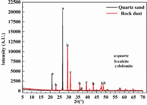 X Ray Diffraction Xrd Patterns Of Quartz Sand And Rock Dust Download Scientific Diagram