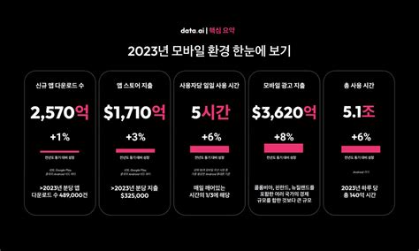 세계에선 주춤한 모바일게임 국내는 성장세