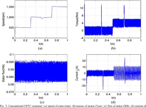 Figure 7 From Design Of Pi Controller For Space Vector Modulation Based