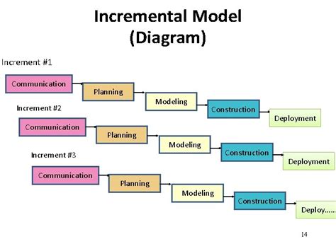 Software Process Models Outline Generic Process Framework Waterfall