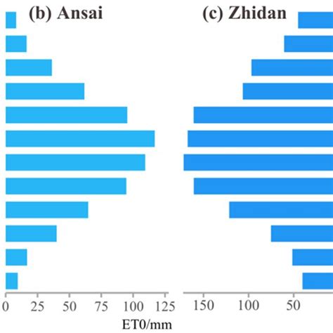 Monthly Variation Characteristics Of Potential Evapotranspiration In Download Scientific