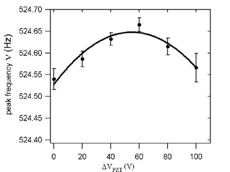 Assessment Of The Parallelism Resonator Frequency Versus The