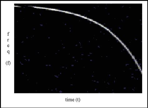 Figure 1 From Analysis Of Linear And Non Linear Frequency Modulated Signals Using Stft And Hough