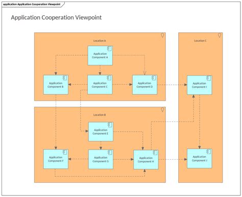 Archimate Enterprise Architect Diagrams Gallery