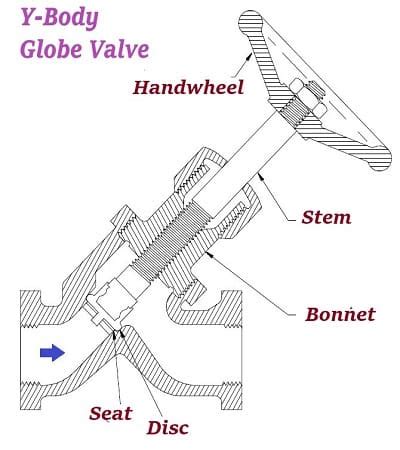 What Is A Globe Valve How Does A Globe Valve Work