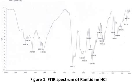 Figure 1 From Formulation And In Vitro Evaluation Of Gastroretentive Floating Microspheres Of