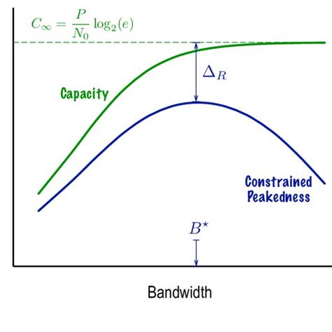 Bit Rate As Function Of Bandwidth In Solid The Capacity Without Download Scientific Diagram