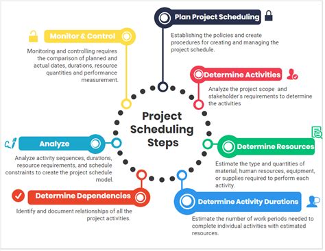 Project Scheduling Steps For A Successful Planning