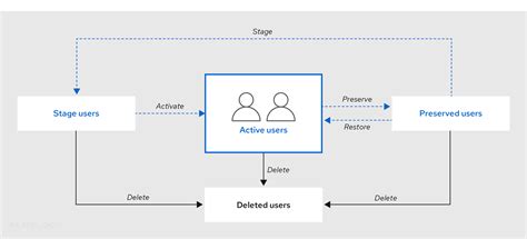 Chapter 12 Managing User Accounts Using The IdM Web UI Red Hat