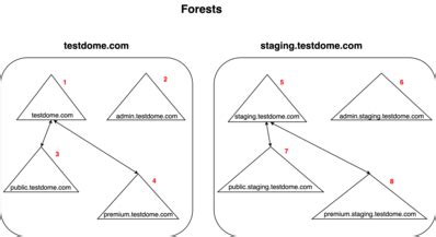 Active Directory Test TestDome