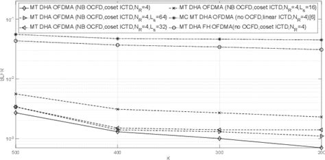 Figure 3 From Concatenated Coset Coding In A Multi Tone Dha Fh Ofdma System With Order