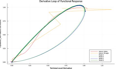 Derivative Loop Of Functional Response Human Population And Human Gdp Download Scientific