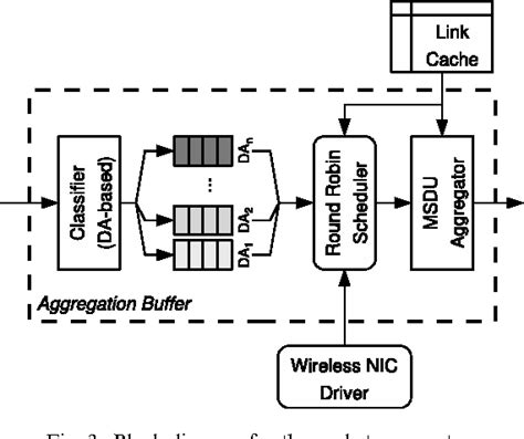 Figure 3 From A Traffic Aggregation And Differentiation Scheme For