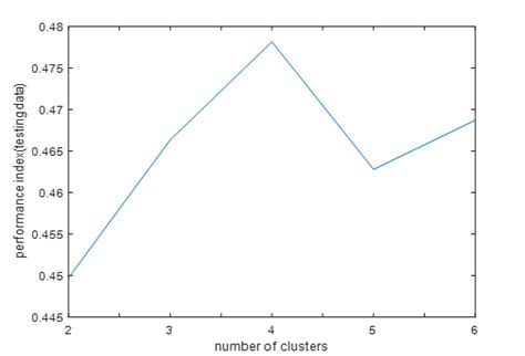 comparison between the output of the optimized cgk based fuzzy granular