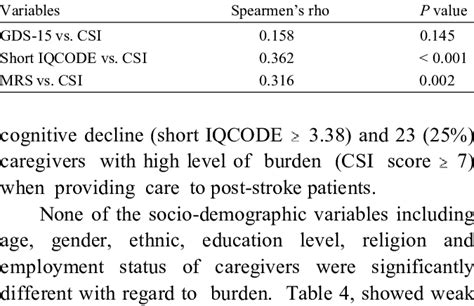 Correlation Of Gds 15 Short Iqcode And Mrs With Csi Download Table