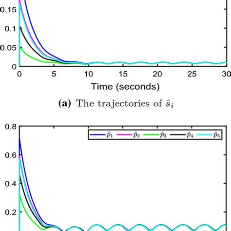 The Trajectories Of The Parameter Estimations Download Scientific Diagram