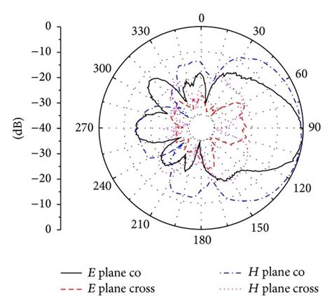 Normalized Measured Radiation Patterns Of Single Antenna At A 5 Ghz Download Scientific