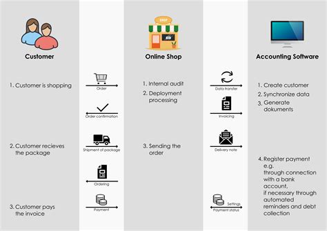 Woocommerce Plugin Tax Compliant Cloud Invoicing For Central Europe Online Erp