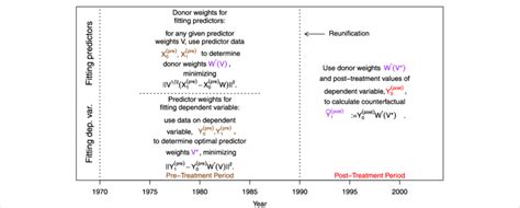 Schematic Overview For The Standard Scm Technique Notes Data Have