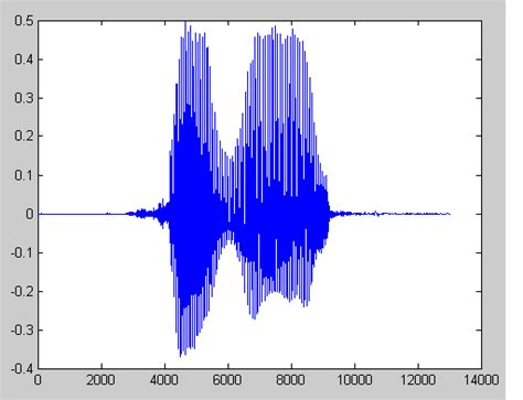 Figure D Sample Speech Signal Download Scientific Diagram