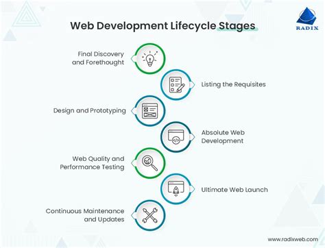 7 Steps Of Web Development Process