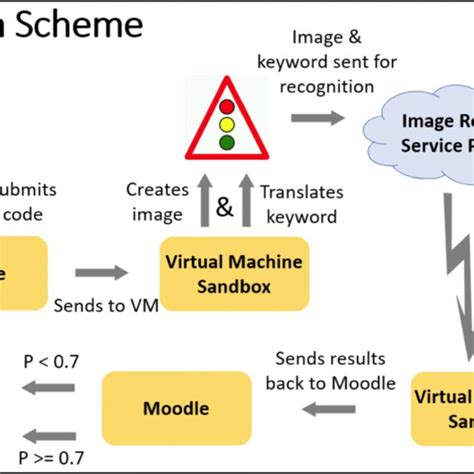 Illustrated Schema Of The Automated Assessment System For Run Ii