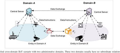 Figure 1 From Blockchain Assisted Secure Device Authentication For