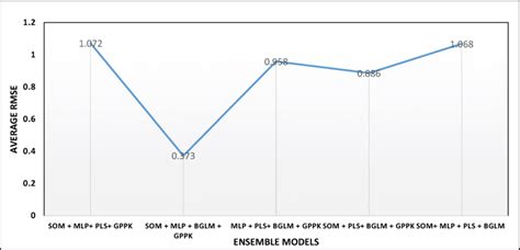 Comparison Of Average RMSE Values For Different Stacking Ensembles Download Scientific Diagram