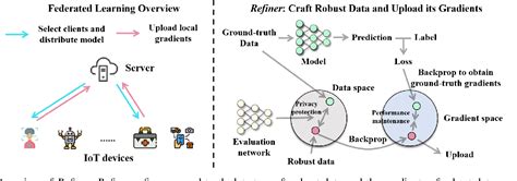 Refiner Data Refining Against Gradient Leakage Attacks In Federated