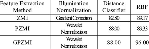 3 Comparison Of Recognition Rate Download Table