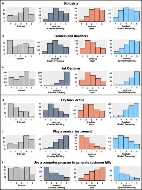 Shows Histograms That Visualize The Distributions Of Interests And Download Scientific Diagram