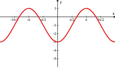 Vertical Shift Of Sinusoidal Functions Read Trigonometry Ck 12 Foundation