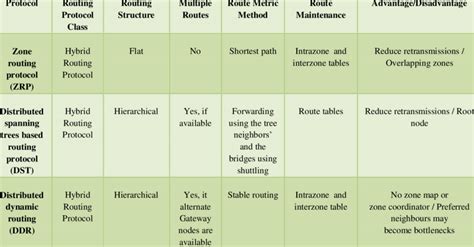 Hybrid Routing Protocols Download Table
