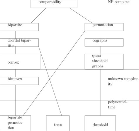 5 The Computational Complexity Of The K Path Partition Problem Download Scientific Diagram