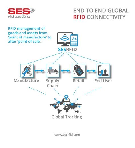 Ses Rfid On Linkedin Ses Offer End To End Global Rfid Connectivity