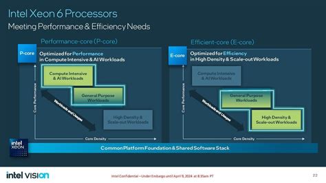 Intel Xeon Scalable Gets A Rebrand Intel Xeon 6 With Granite Rapids And Sierra Forest Start A