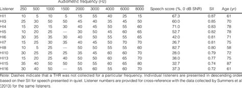 Audiometric Thresholds Thrs Db Hl Speech Reception Scores Sii