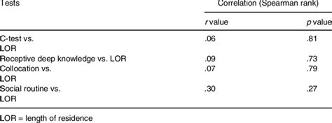 Correlation Between The Different Lexical Tests And Lor Download Table