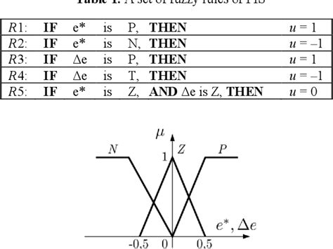 table 1 from the fuzzy logic controllers synthesis method in the vector