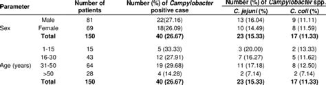 Isolation Of Campylobacter Spp According To Sex And Age Of Patients Download Table