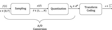 Figure 11 From Compressed Sensing Decoding And Quantization Semantic Scholar