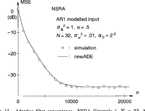 Figure 13 From Analysis Of Adaptive Filters Using Normalized Signed