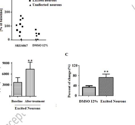 The Effect Of Ox1rs Blockade On Ofc Neural Activity Sb334867 30nm
