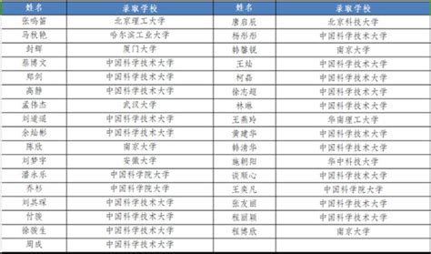 连续两年考研升学率80 安徽大学这个专业为何盛产学霸 腾讯新闻