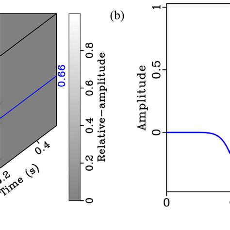 The 2 D Seam Model Panel A Is The P Wave Velocity Panel B Is The
